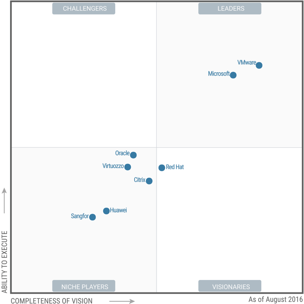 Magic Quadrant for x86 Server Virtualization Infrastructure - MyVMworld