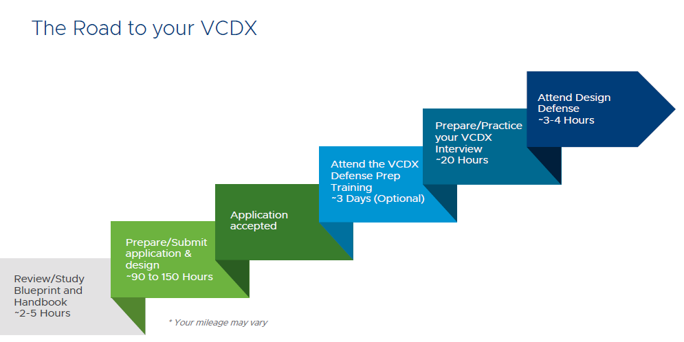 vmworld VCDX Workshop 2019 - MyVMworld - Certification